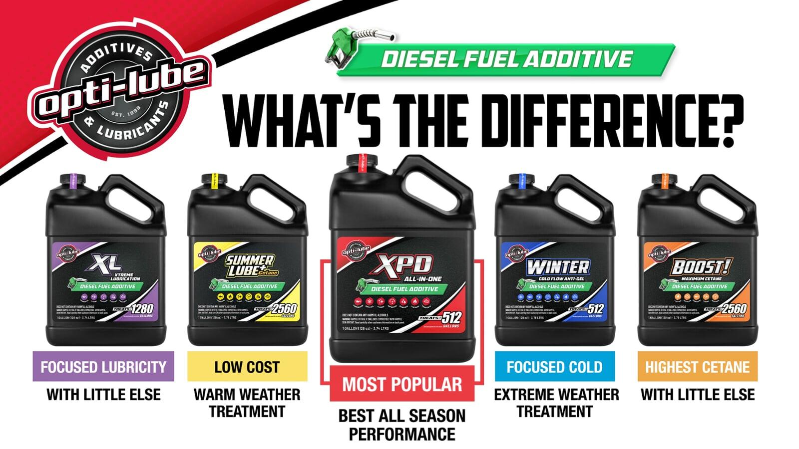 What's the Difference? | Opti-Lube Additives & Lubricants